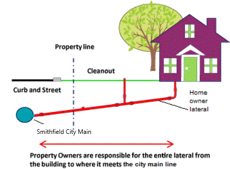 Sanitary Sewer | Smithfield, UT